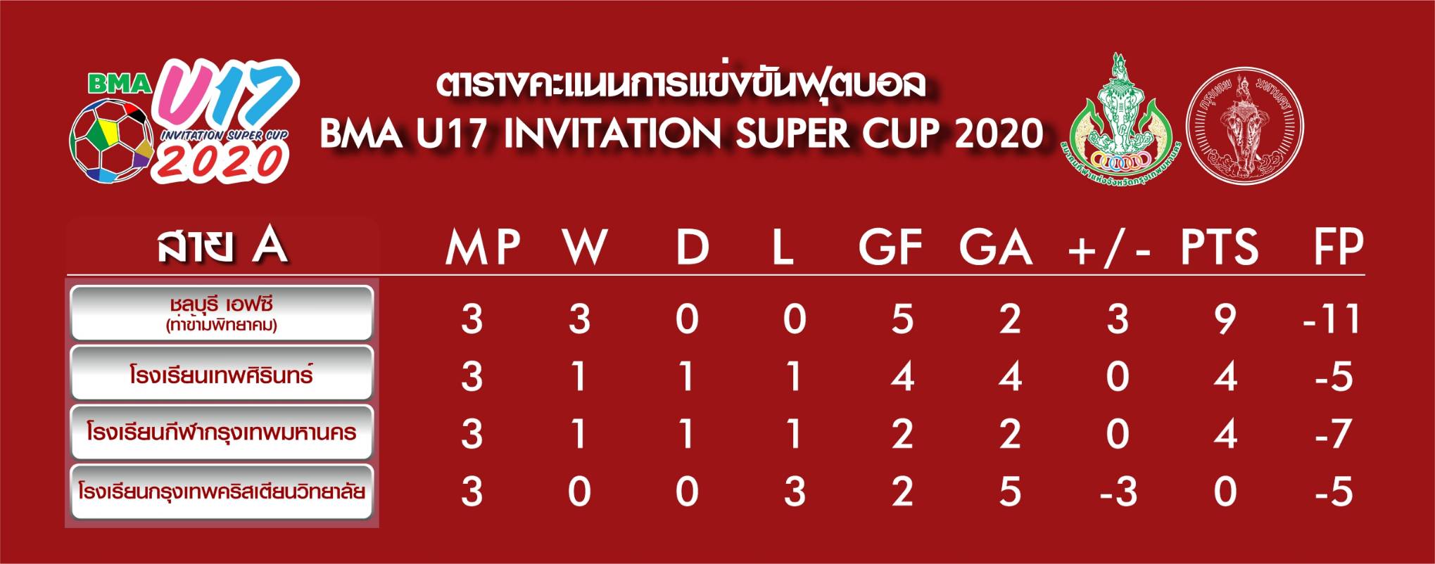 ศึกลูกหนังขาสั้น BMA U17 รอบแรก บี้กันมันส์หยด - สมาคมกีฬาแห่งจังหวัดกรุงเทพมหานคร